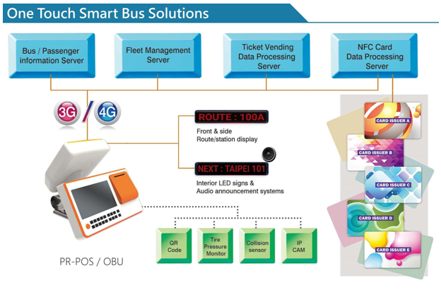 u-blox positioning and wireless technologies drive new smart bus