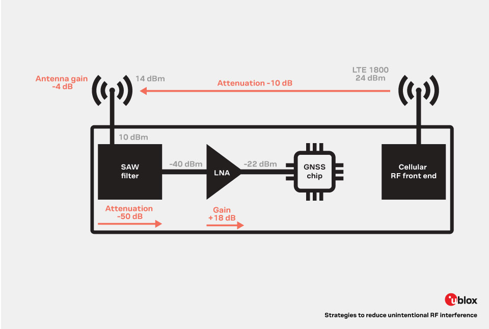 How to reduce the impact of RF interference on GNSS performance