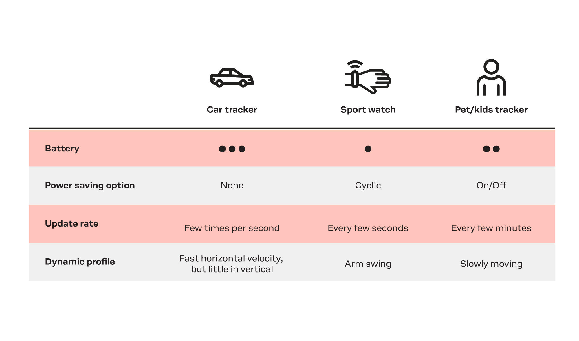 Easily configure GPS devices for specific applications with