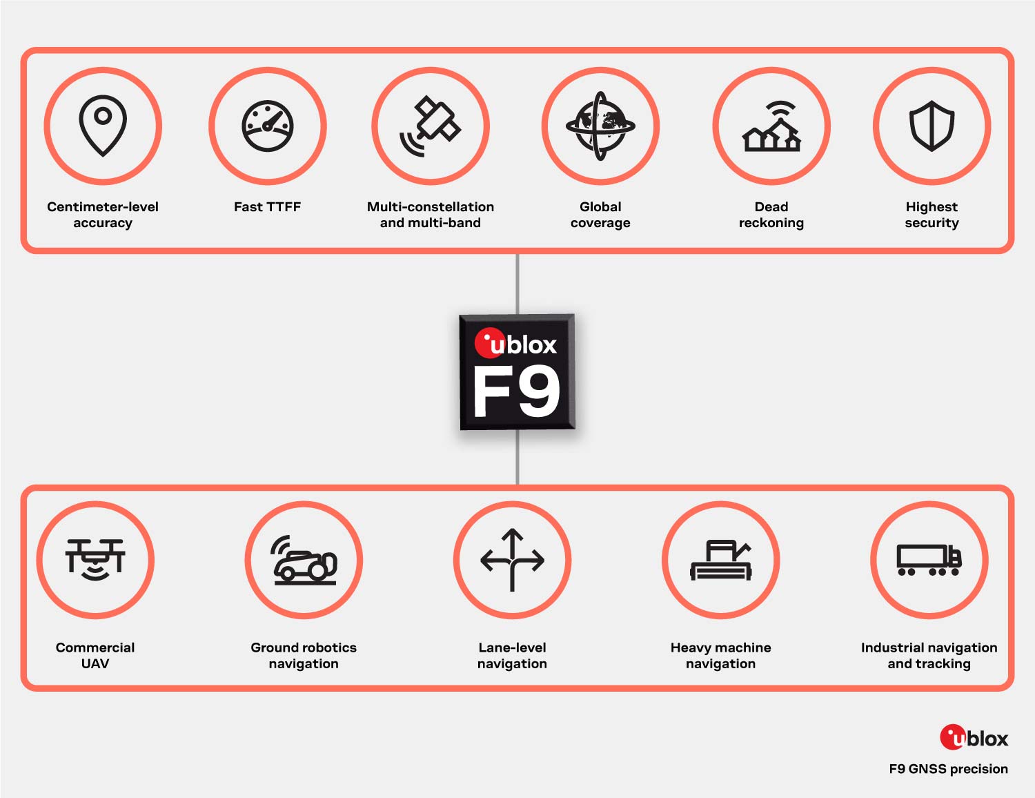 High precision positioning | u-blox