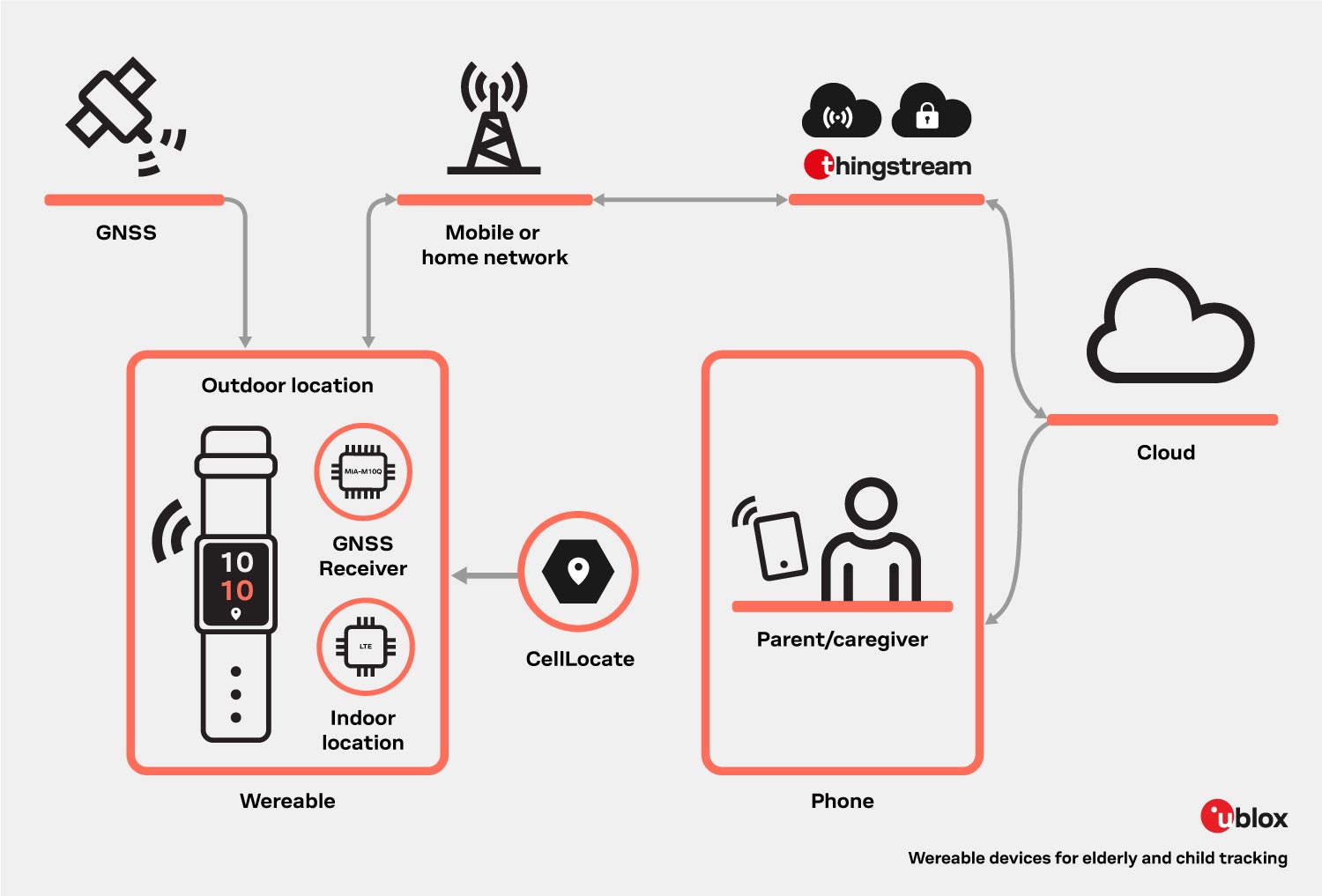 Wearable devices for elderly and child tracking | u-blox