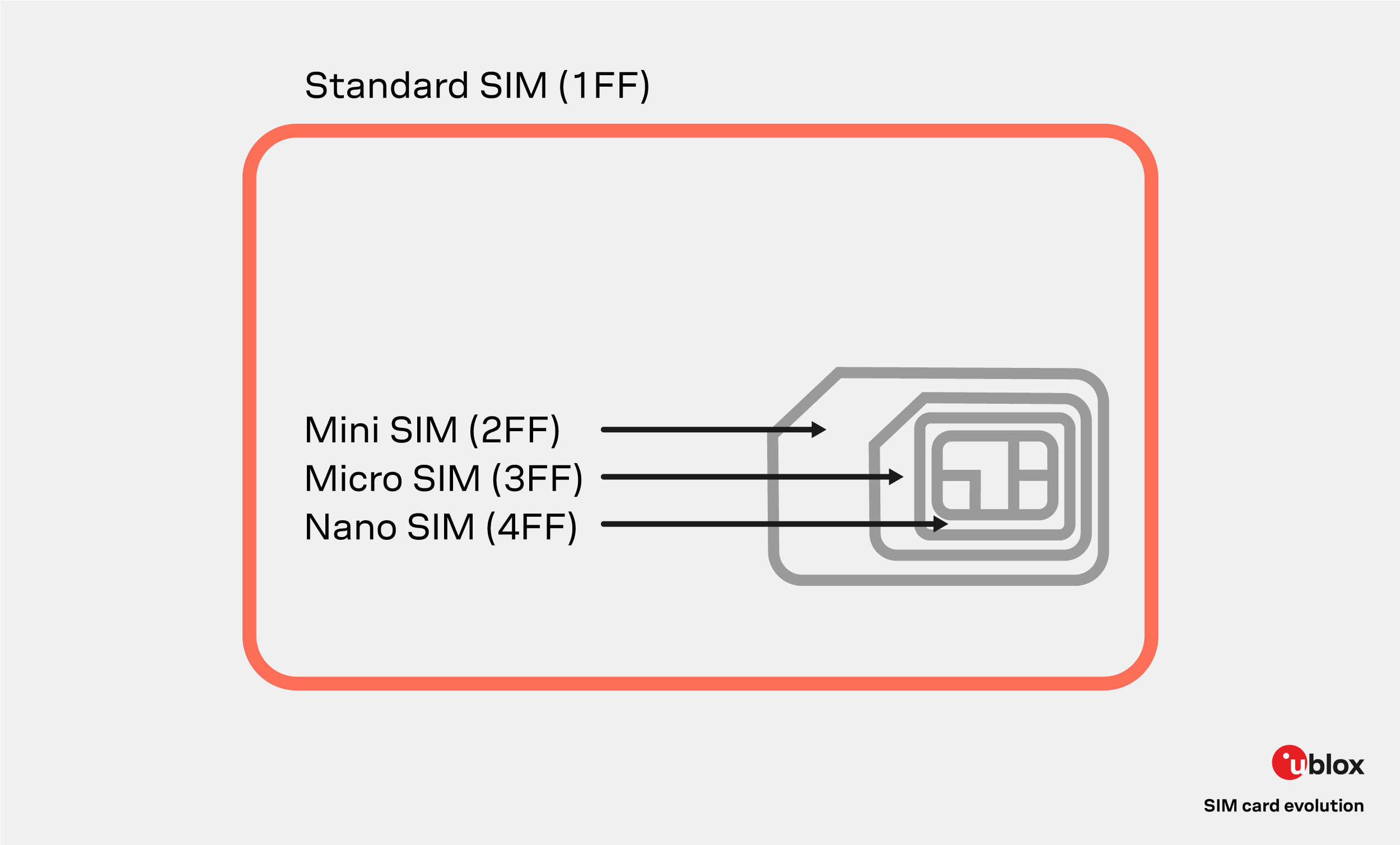 iSIM: The latest innovation in SIM technology, explained