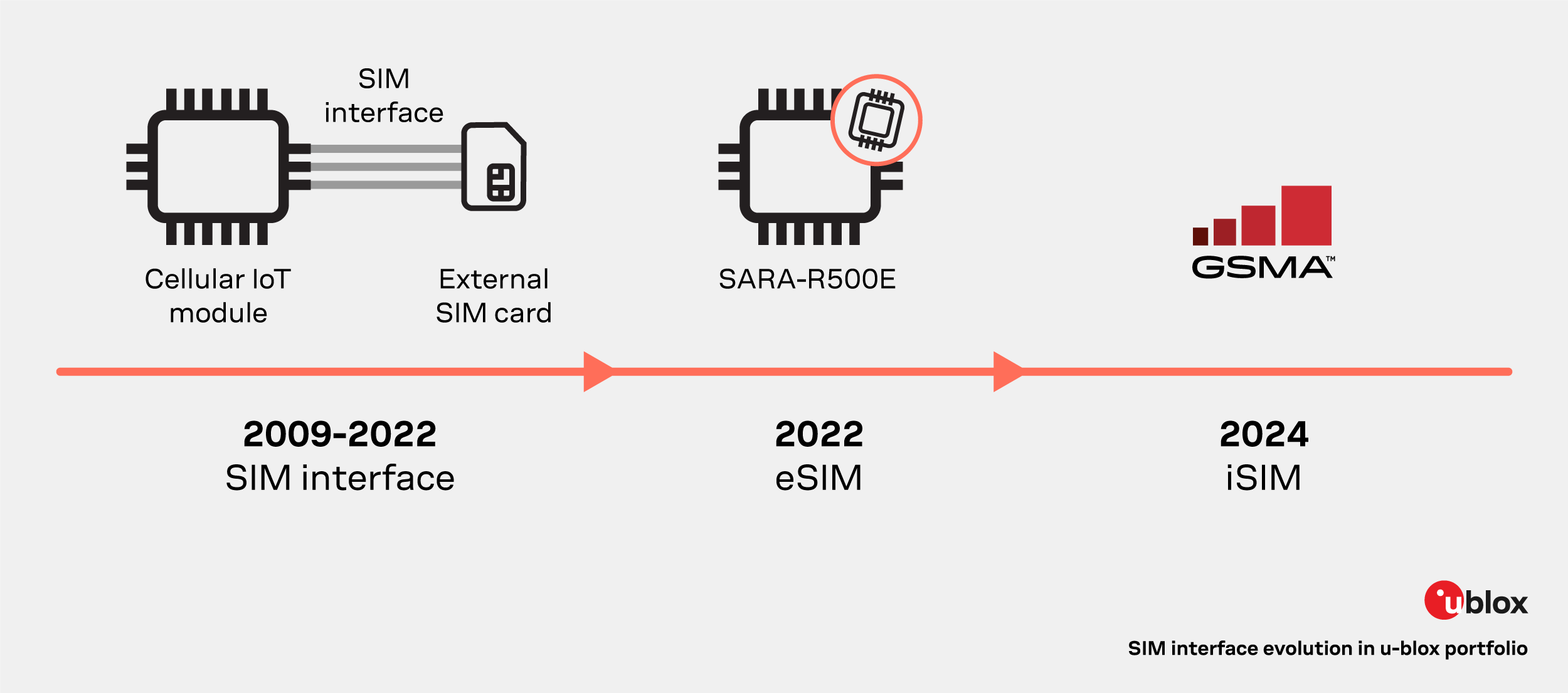 iSIM: The latest innovation in SIM technology, explained