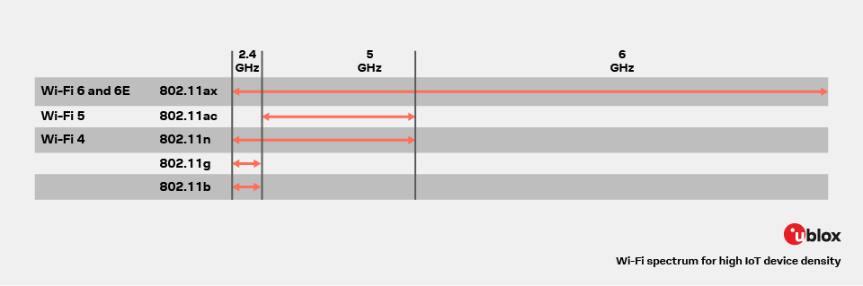 What is Wi-Fi and how does it support IoT? | u-blox