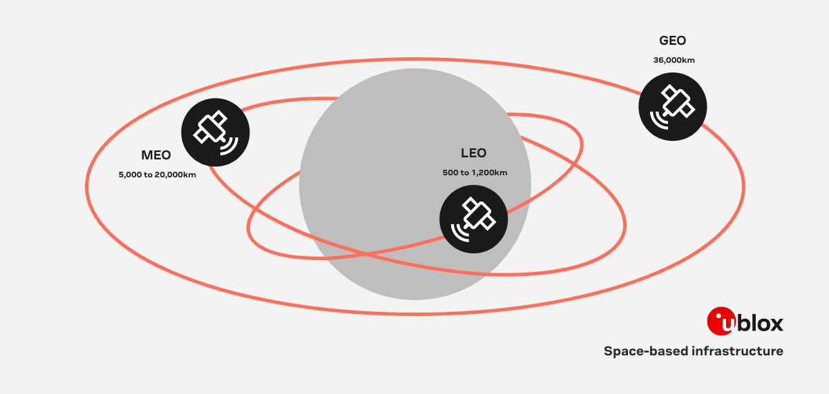 Satellite IoT for Non-Terrestrial Networks (NTN) | u-blox
