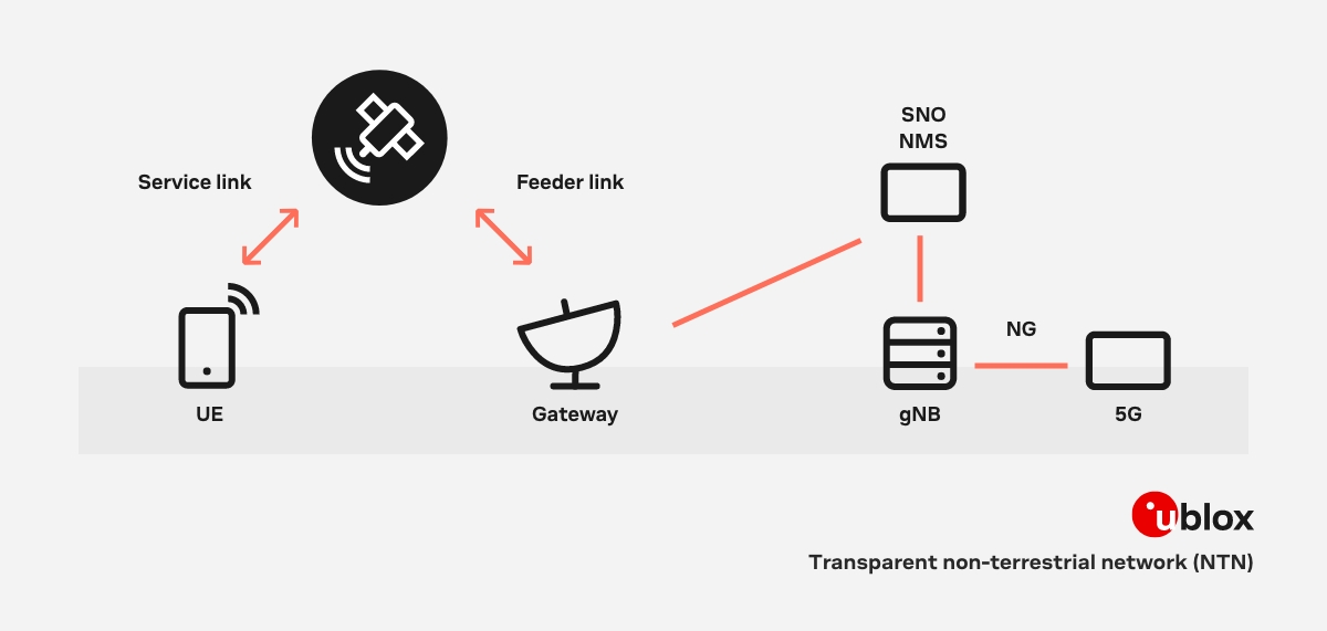 Satellite IoT for Non-Terrestrial Networks (NTN) | u-blox
