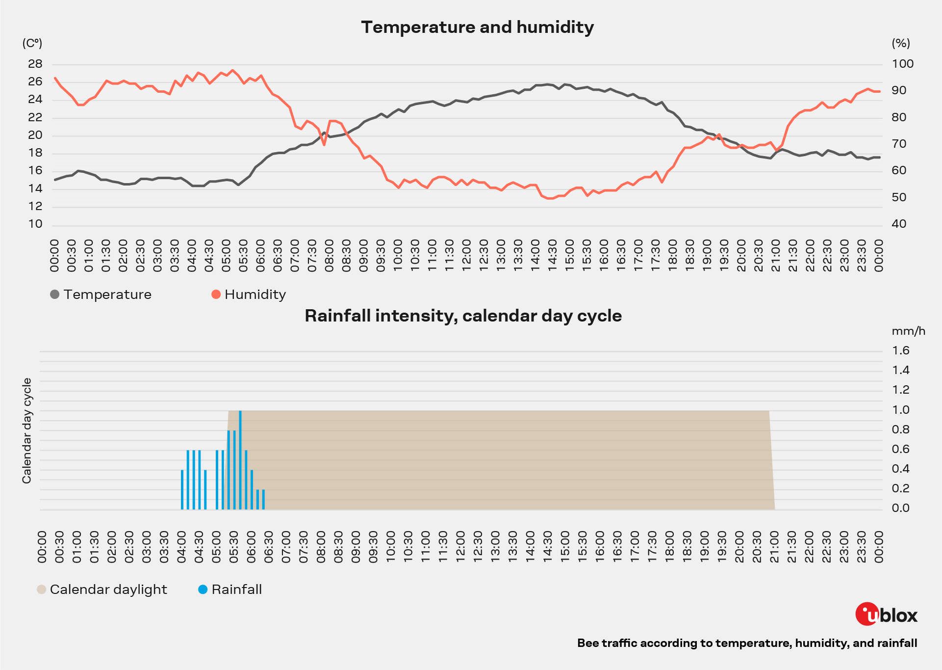 Without bees, there is no be | u-blox