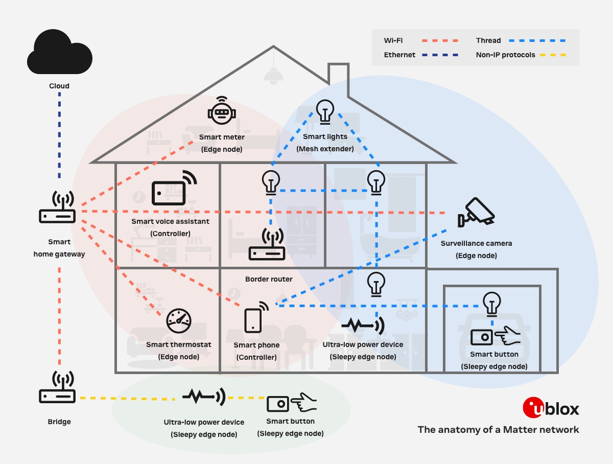 Matter: Smart home connectivity unleashed | u-blox
