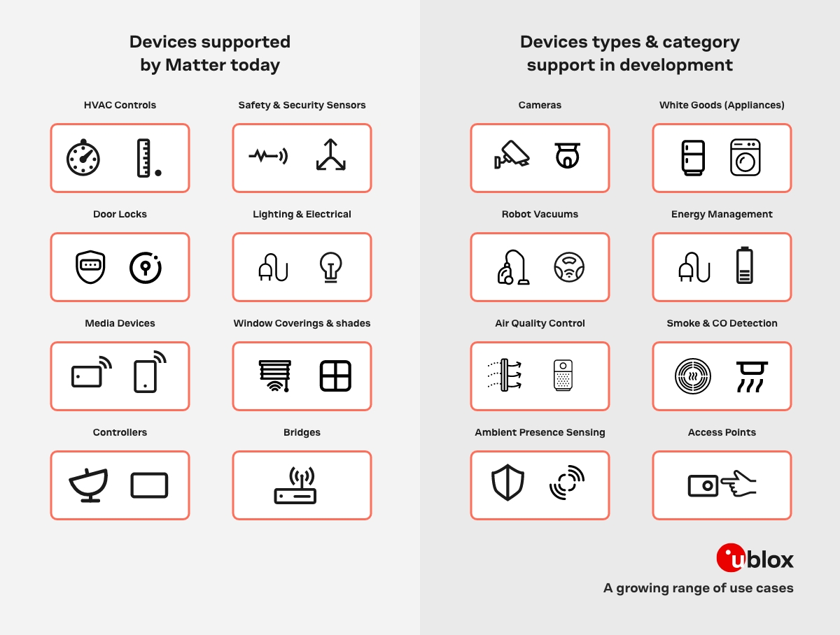 Matter: Smart home connectivity unleashed | u-blox