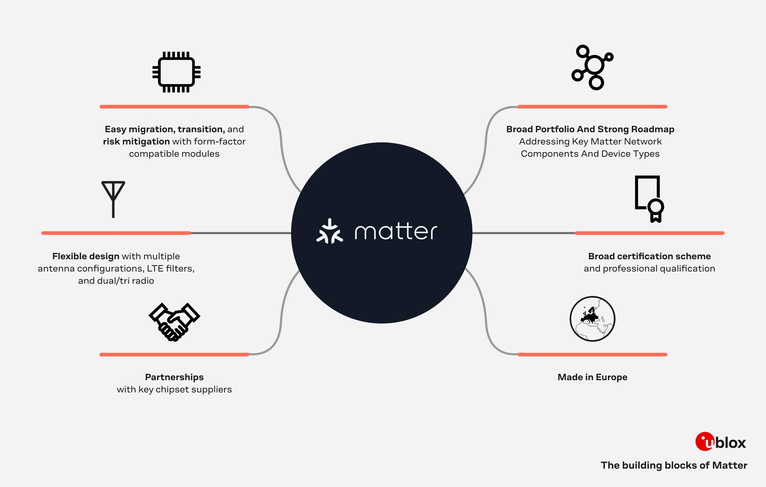 Matter: Smart home connectivity unleashed | u-blox