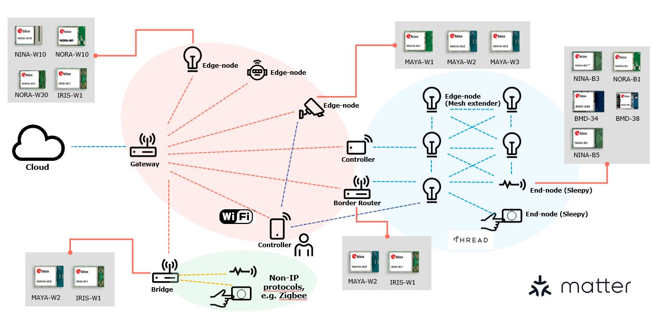 Matter: Smart home connectivity unleashed | u-blox