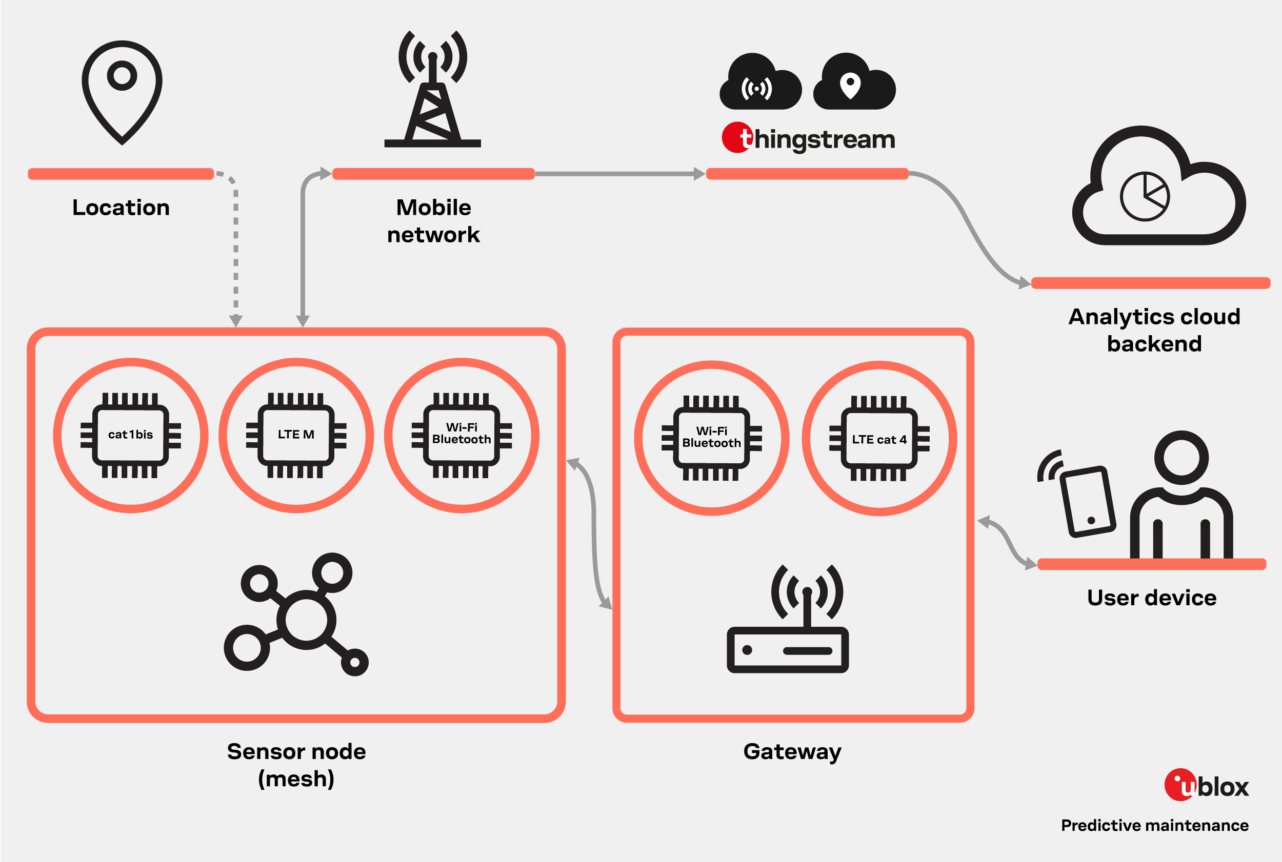 Smart decisions: Predictive maintenance