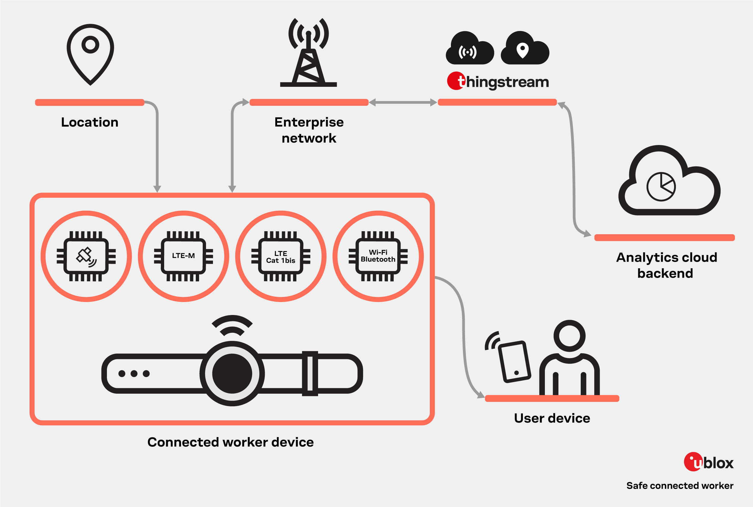 Safe connected worker | u-blox