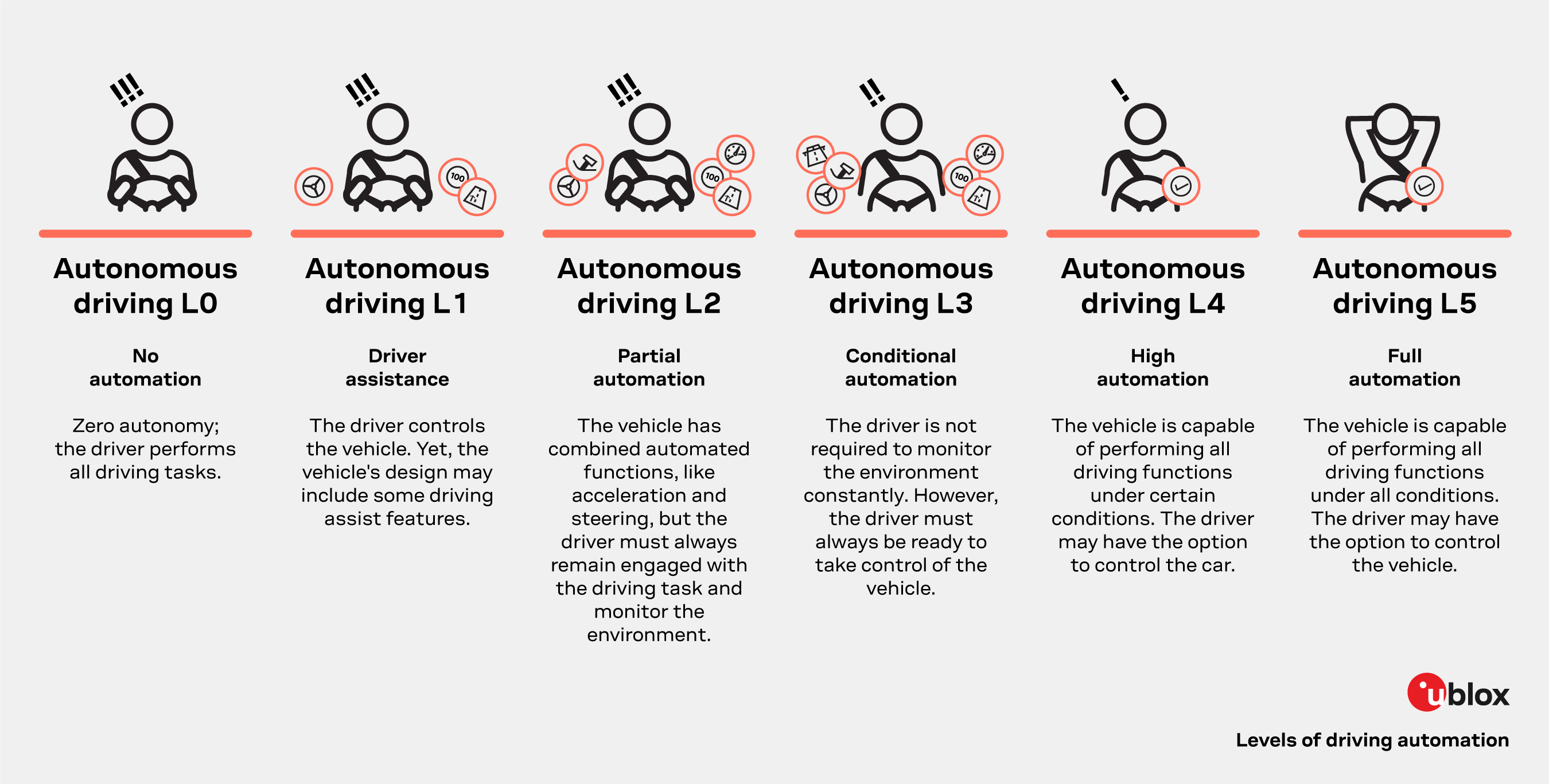 Automotive: Autonomous driving levels: from unassisted to