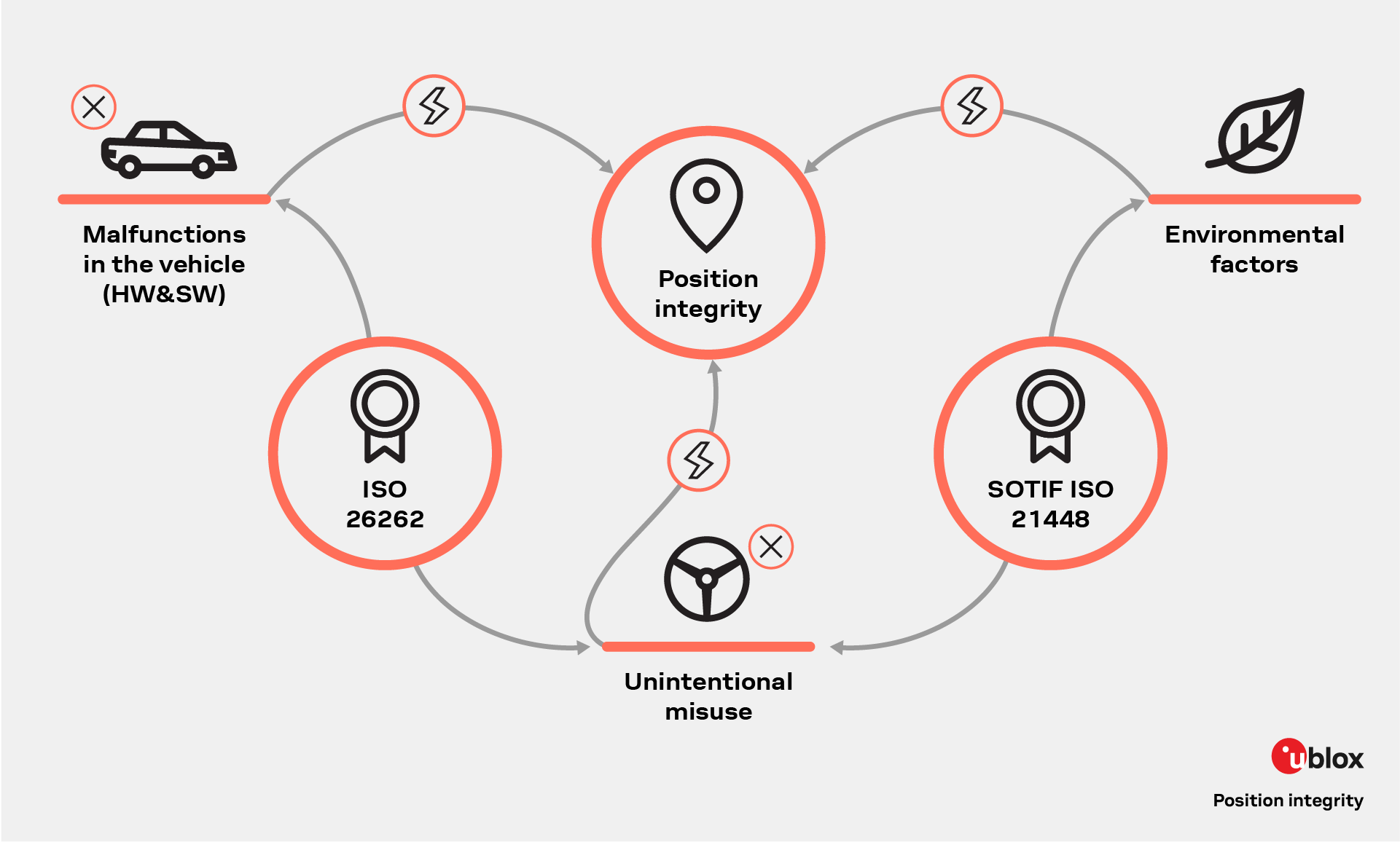 A comprehensive approach to automotive safety | u-blox