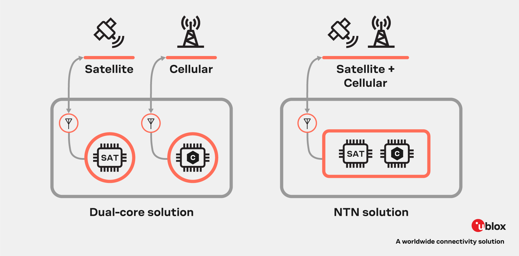 cellular and satellite connectivity