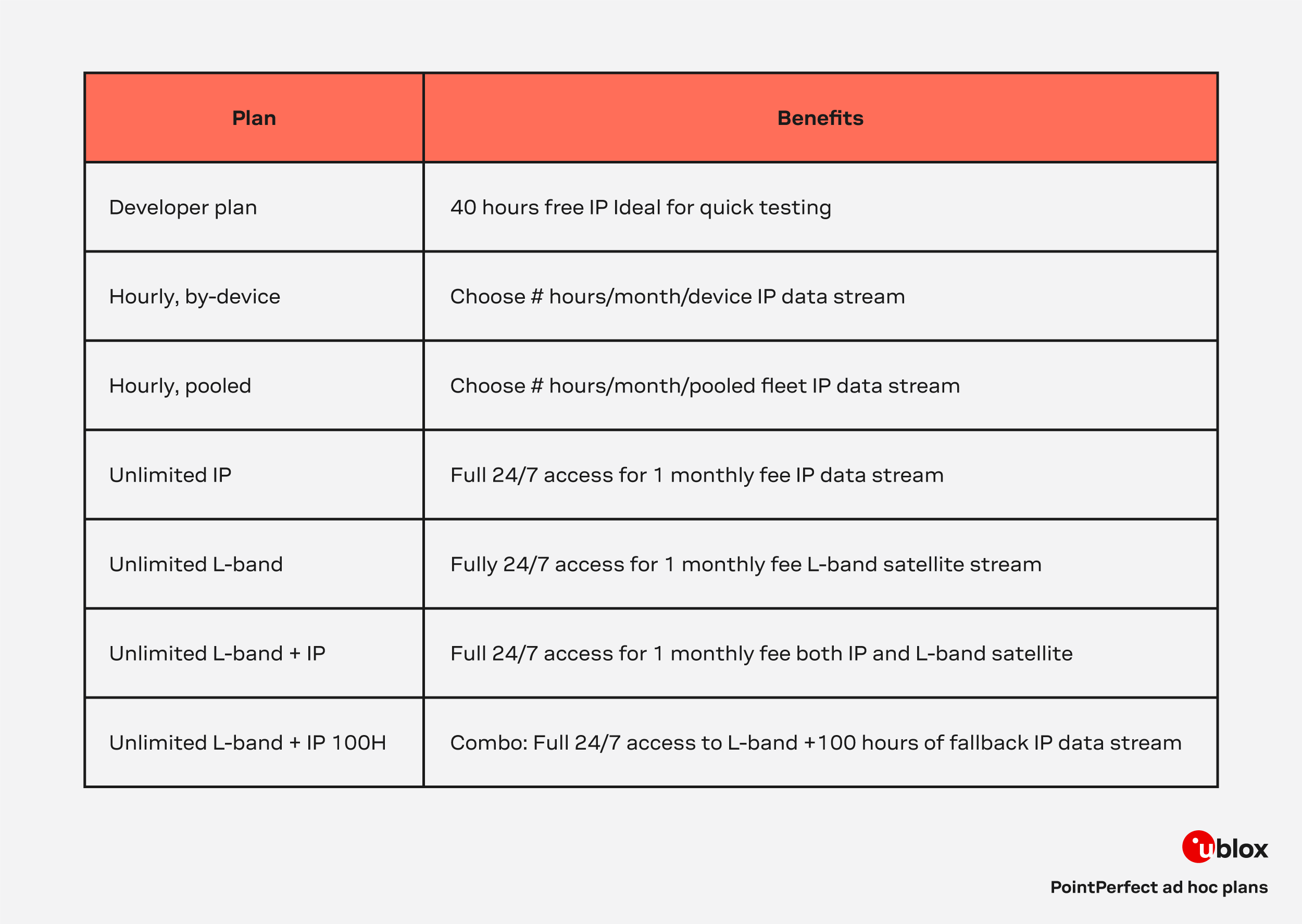 PointPerfect Flex usage-based plans | u-blox