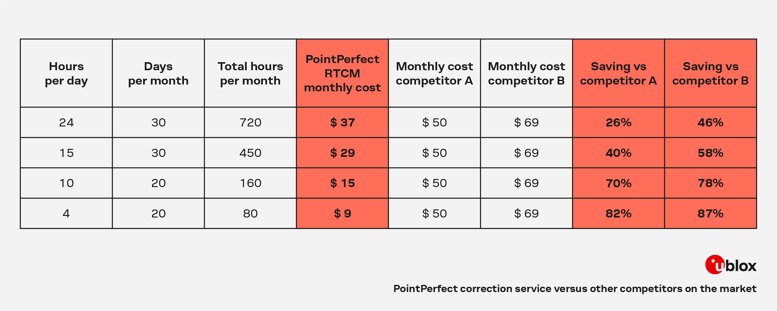 PointPerfect Flex usage-based plans | u-blox
