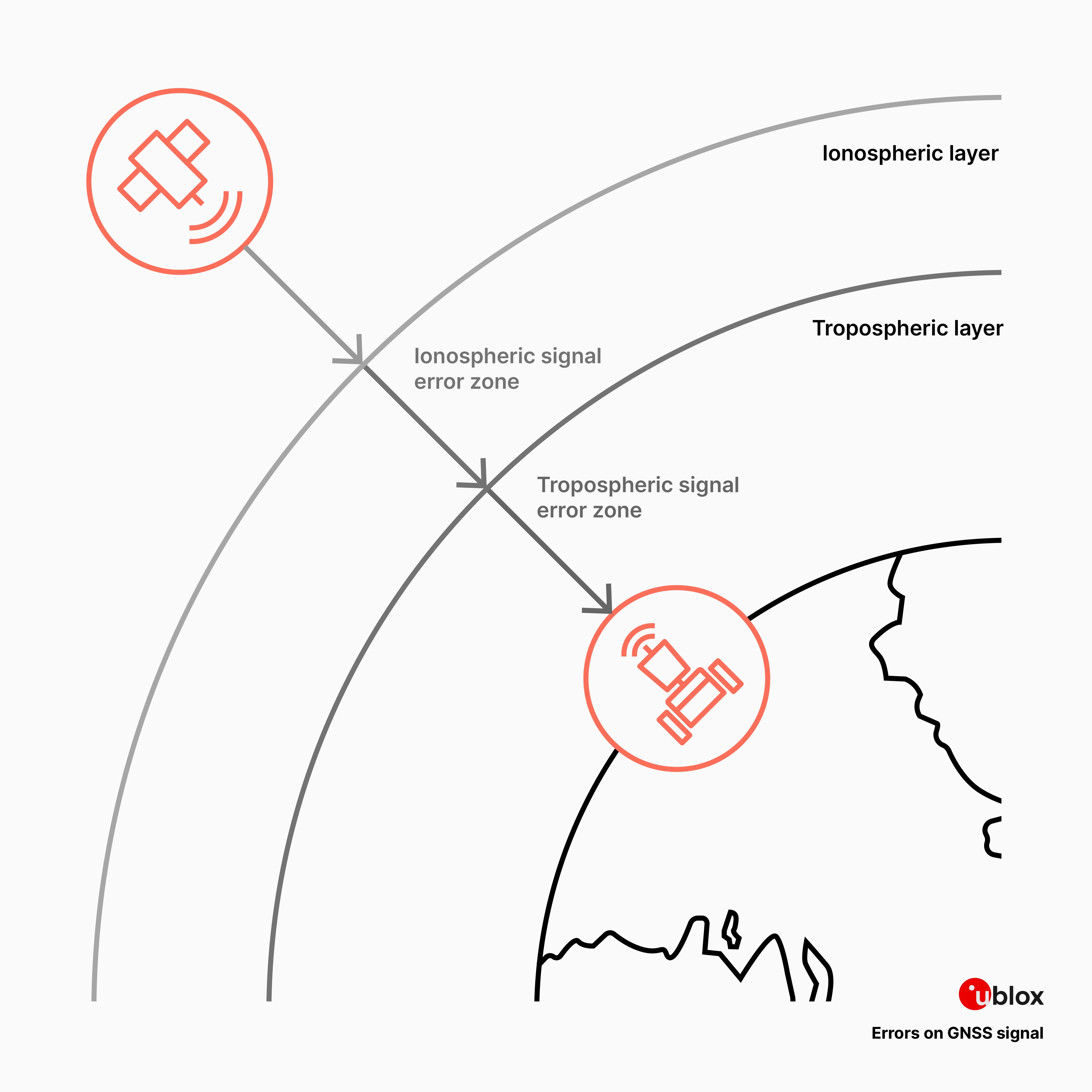 Real-Time Kinematic (RTK) and GNSS corrections | u-blox
