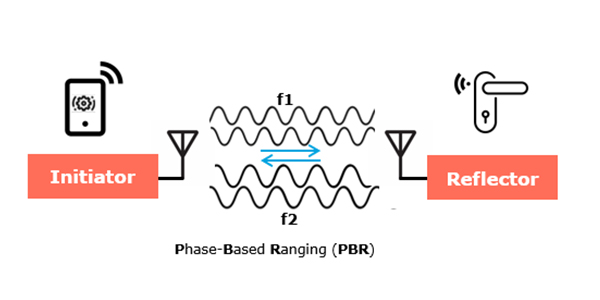 Introduction to Bluetooth® Channel Sounding | u-blox