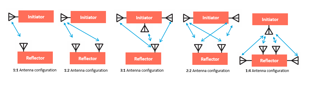 Introduction to Bluetooth® Channel Sounding | u-blox