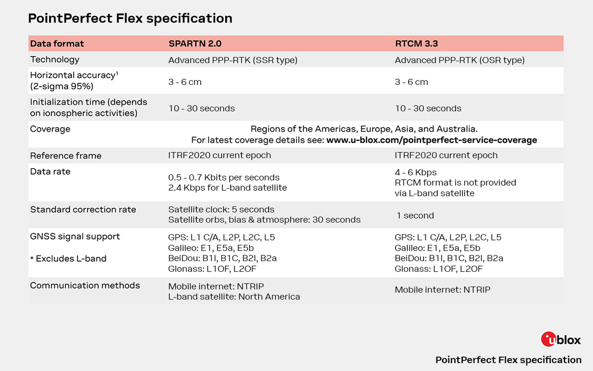 PointPerfect Flex | u-blox