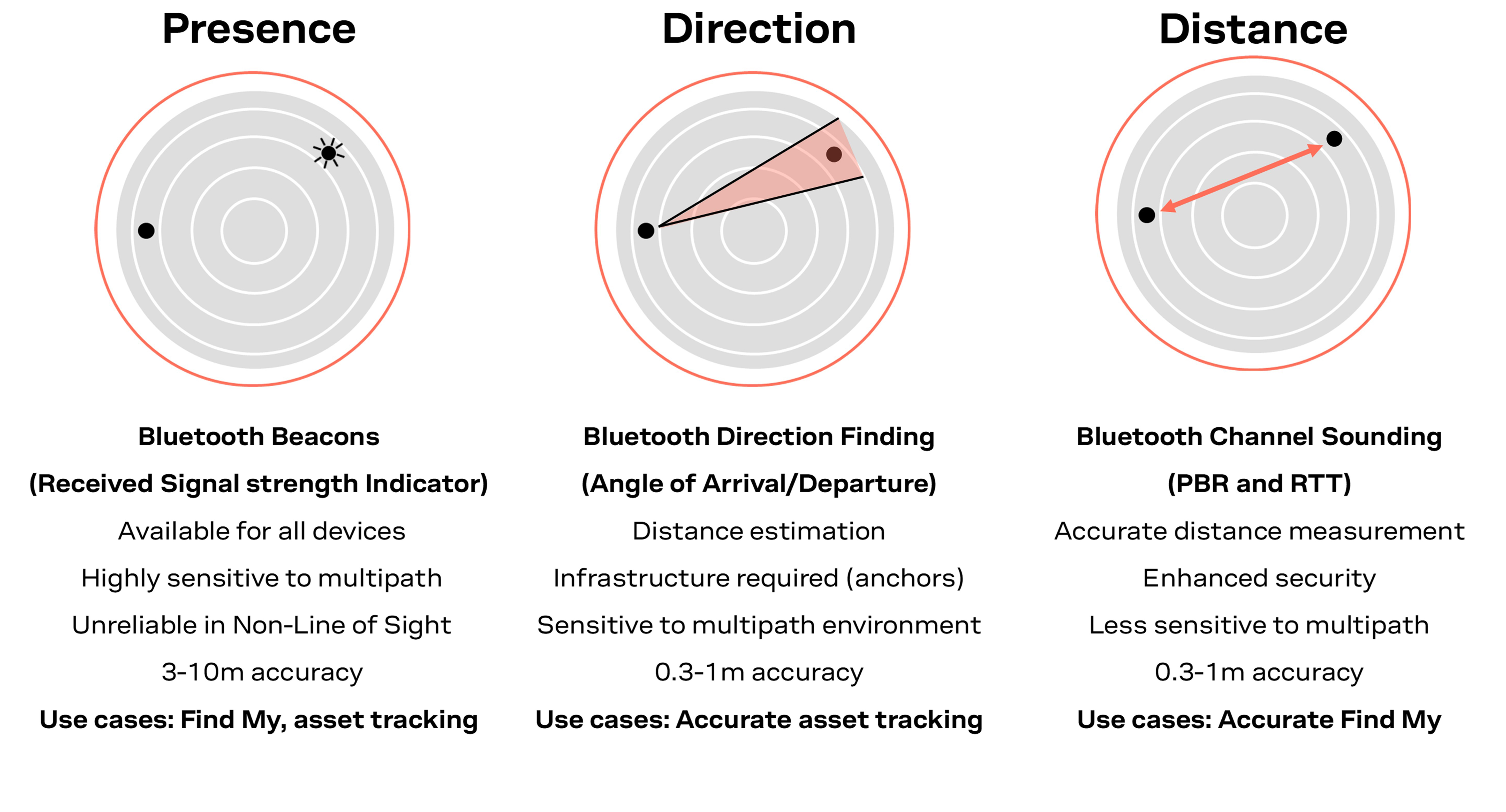 Introduction to Bluetooth® Channel Sounding | u-blox