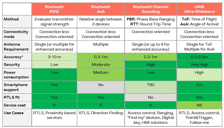 Introduction to Bluetooth® Channel Sounding | u-blox