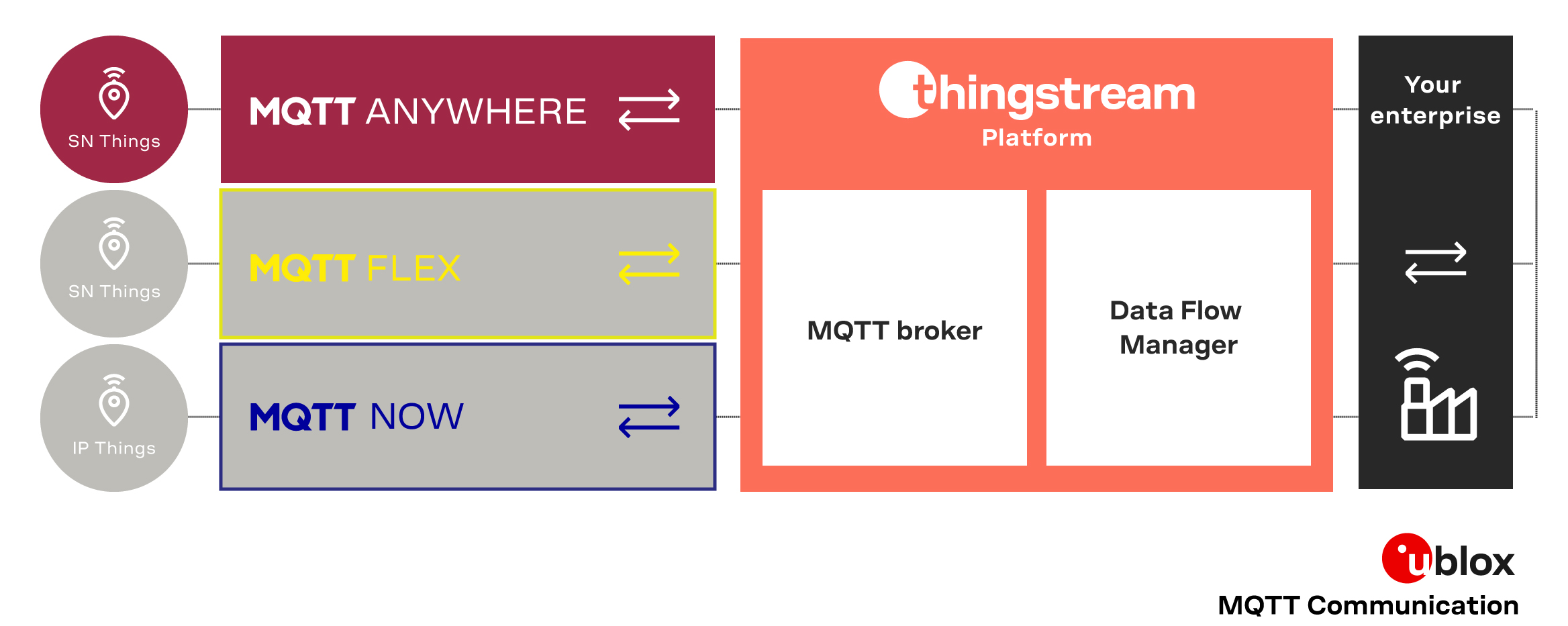 MQTT Communication | u-blox