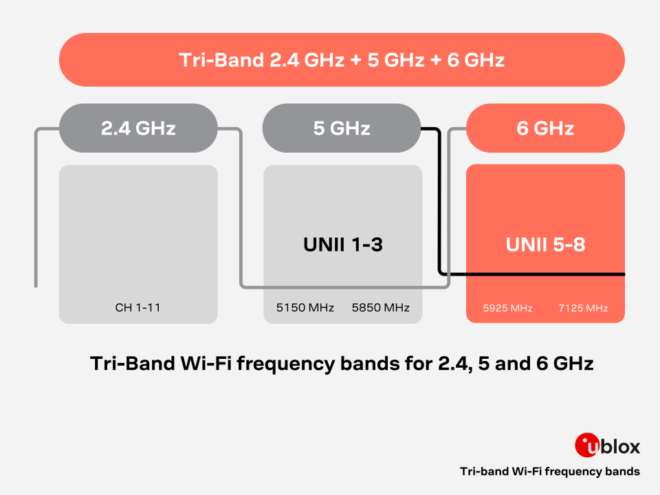 Wi-Fi Routers with GNSS for AFC Compliance | Standard Power 6 GHz