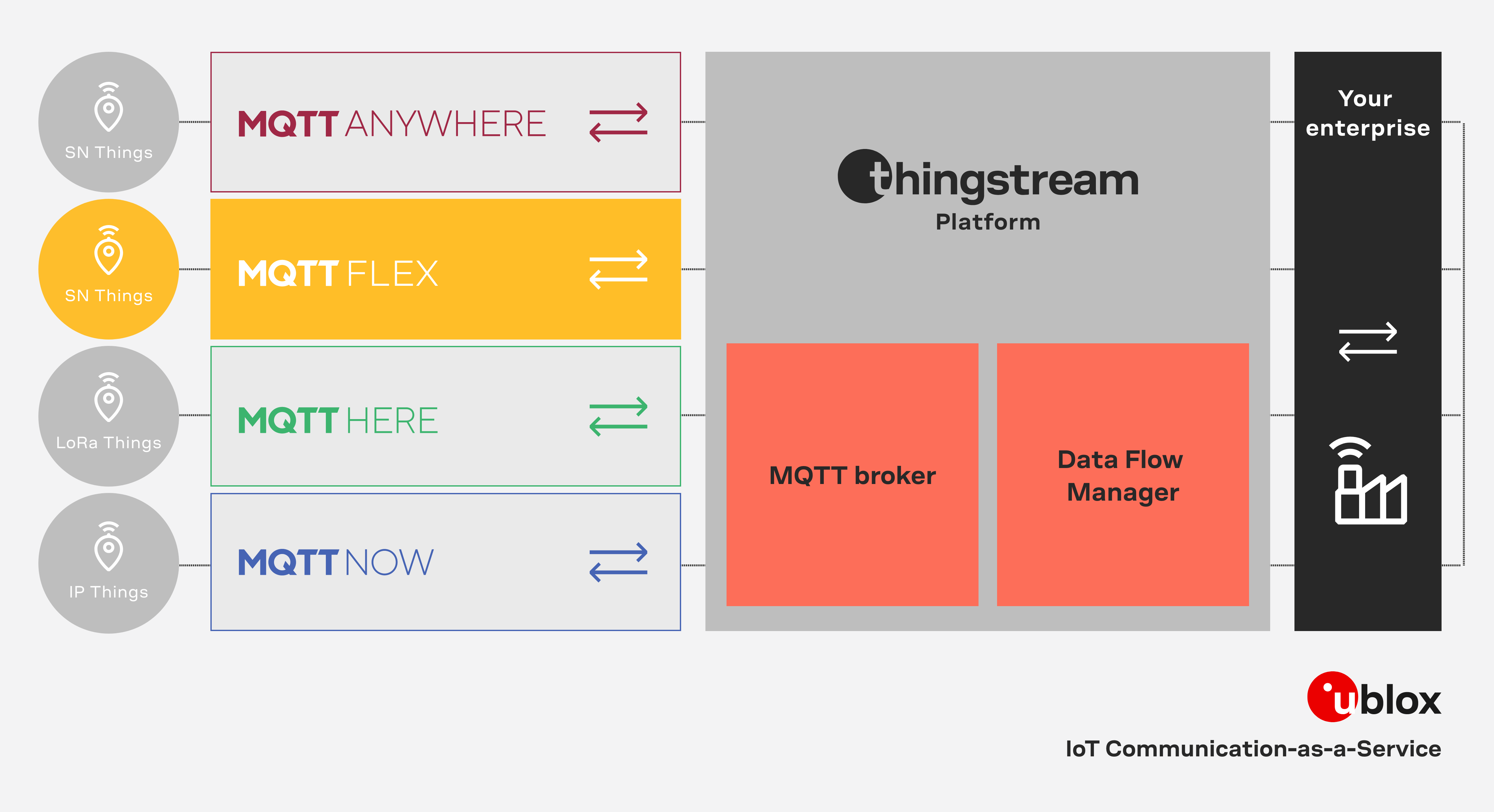 MQTT Flex | u-blox