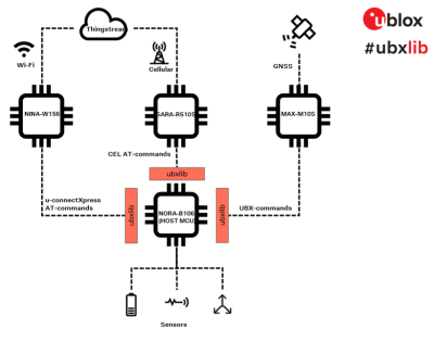 How we built a connected sensor using ubxlib | u-blox