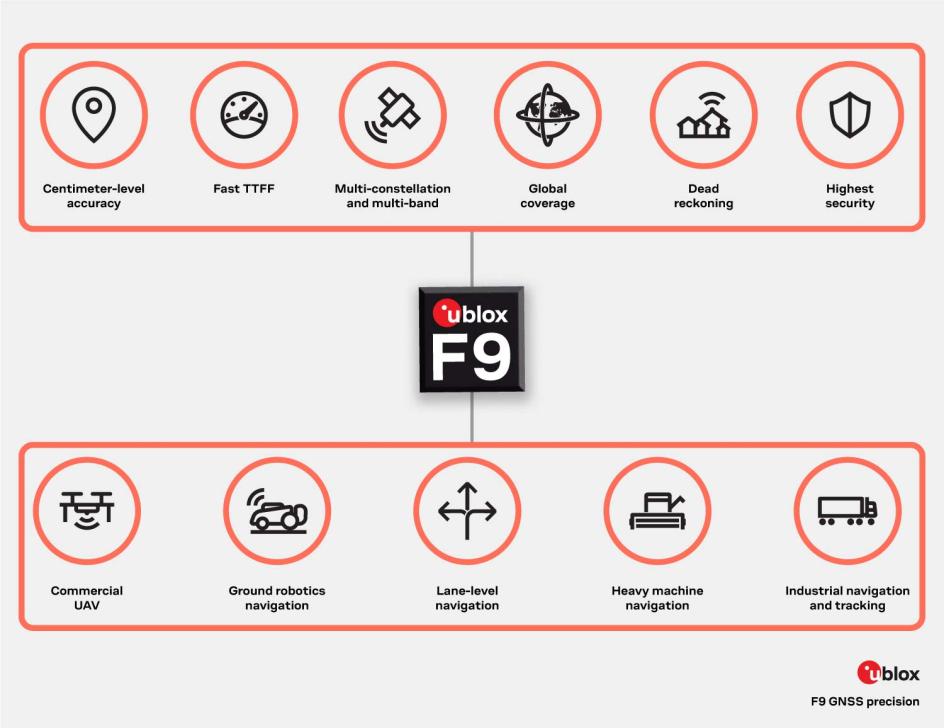 高精度定位 | u-blox