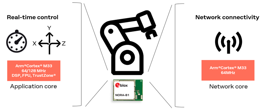 Here’s why we’re excited about NORA-B1’s dual-core MCU | u-blox