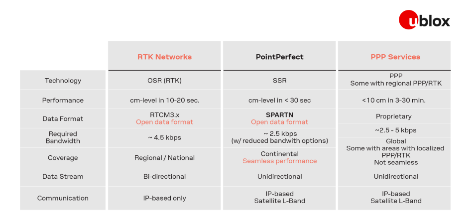 PPP-RTK GNSS correction services (PointPerfect Flex) | u-blox