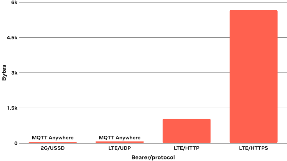 MQTT Anywhere 数据和低功耗物联网效率 | u-blox